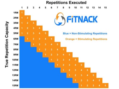 Effective or Stimulating Repetitions